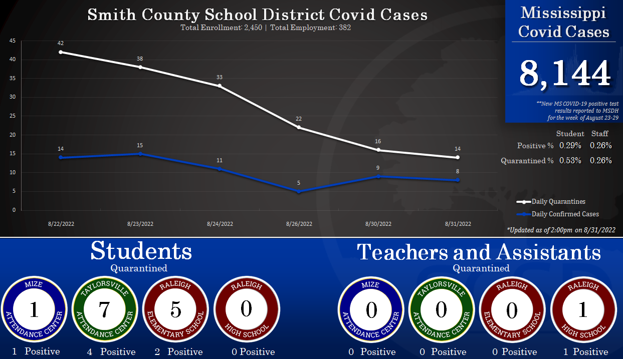 Covid Daily Update Graph 8-31-2022