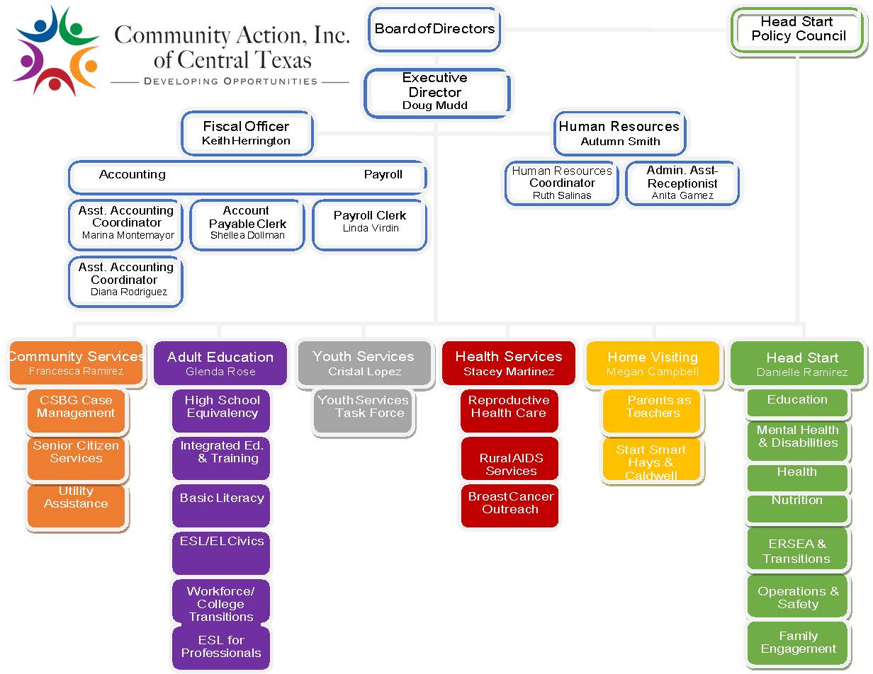Organizational Chart